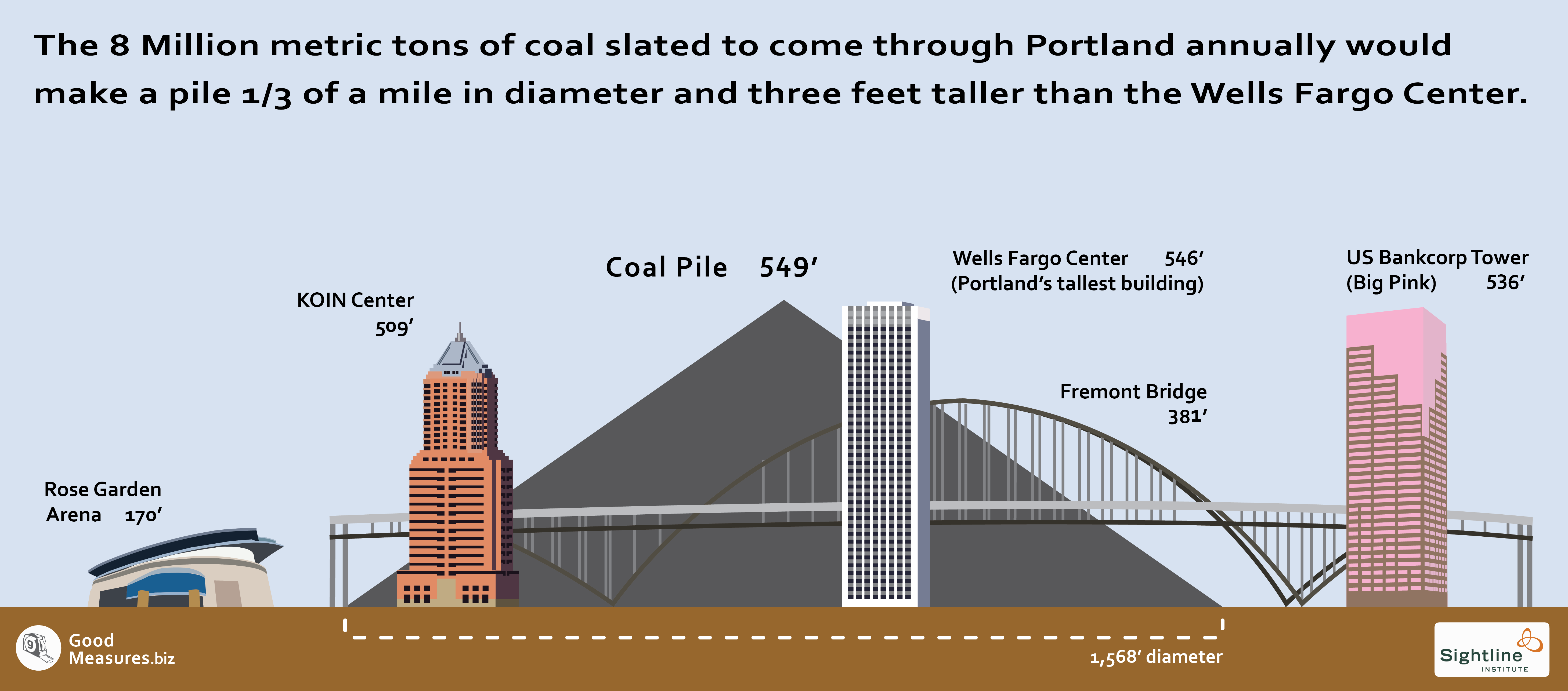Visualizing 8 Million Tons Of Coal Through Portland Sightline Institute Visualizing 8 Million Tons Of Coal Through Portland Sightline Institute