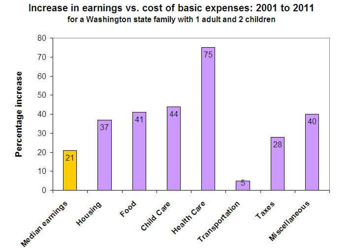 The Cost of Living - Sightline Institute