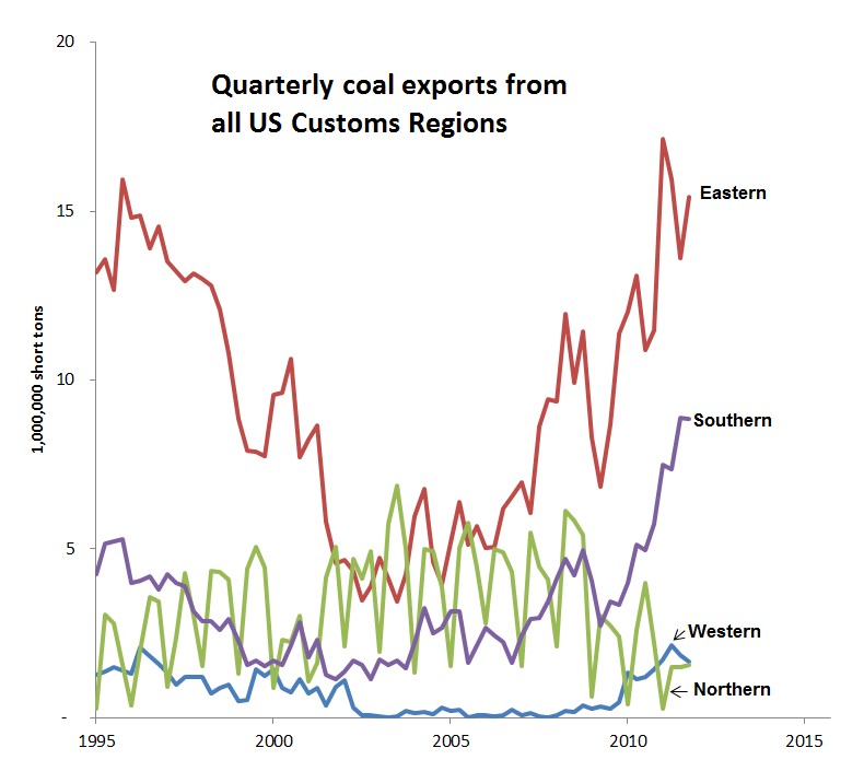 Recent Coal Export Trends: Q4 2011 | Sightline Institute