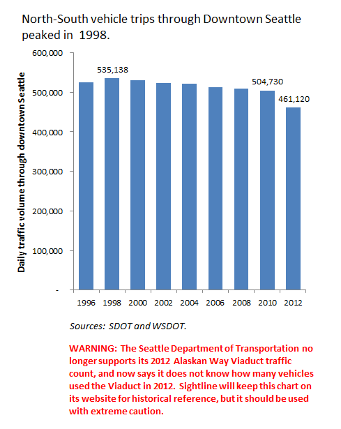 Declining Traffic Through Seattle - Sightline Institute