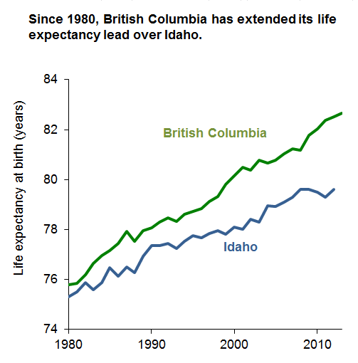 Living Longer in British Columbia | Sightline Institute