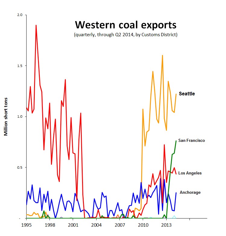Recent Coal Export Trends: Q2 2014 | Sightline Institute