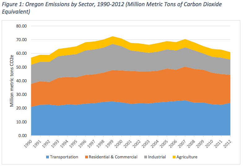 8 Takeaways from Oregon’s Global Warming Commission’s Report ...