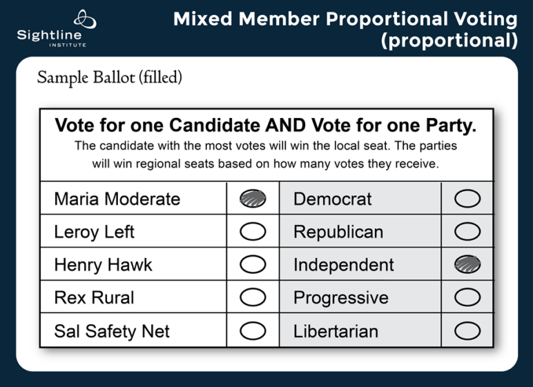 Glossary of Methods for Electing Legislative Bodies | Sightline Institute
