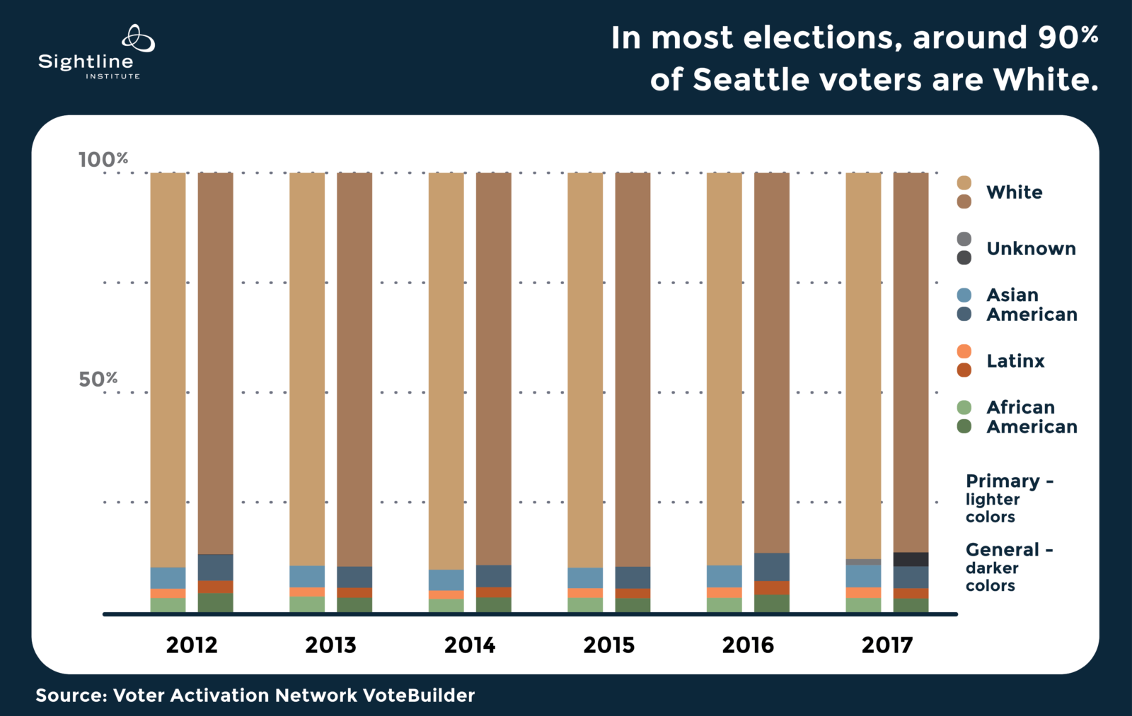 Young People and People of Color Aren't Well Represented in Seattle ...