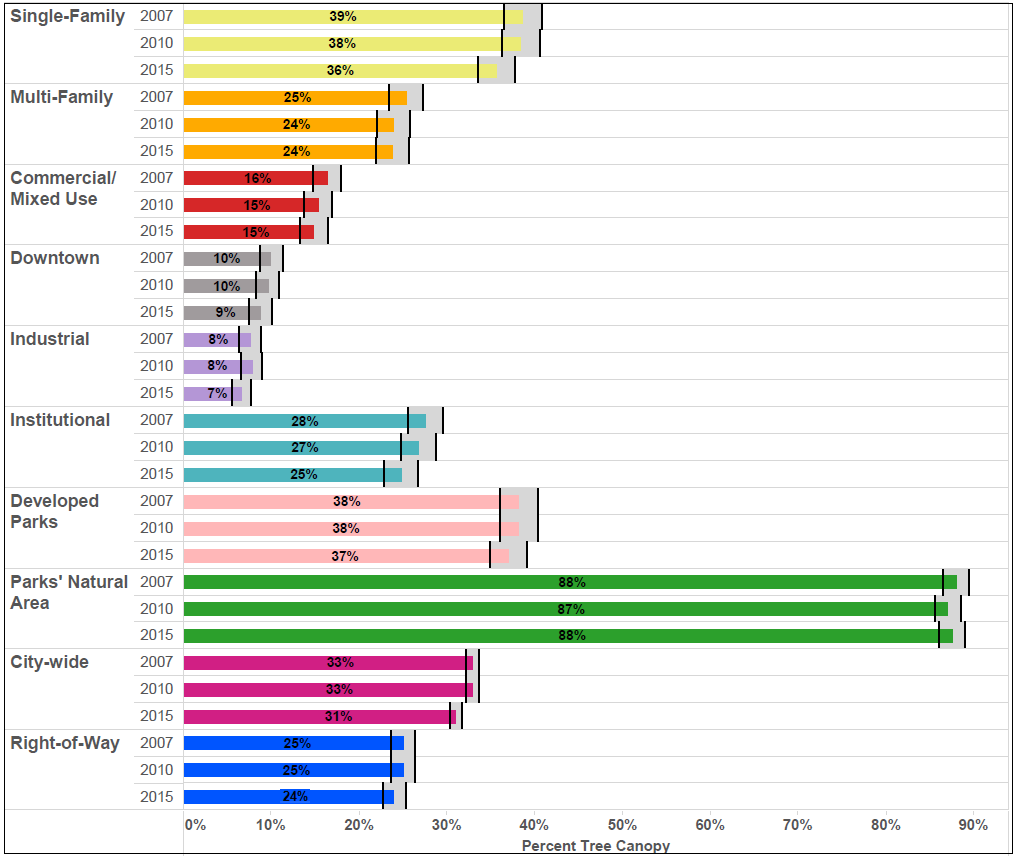 No, Seattle’s Growth Boom Is Not a Tree Apocalypse | Sightline Institute