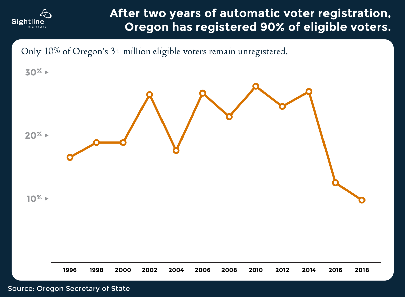 Oregon Tops the Charts for Voter Turnout in 2018 | Sightline Institute