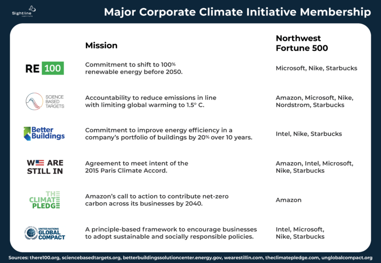 How Cascadian Corporations Stack Up On Climate | Sightline Institute