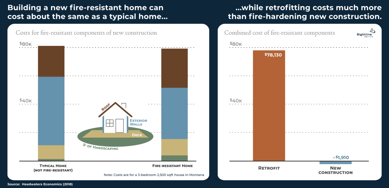 Uncontainable Wildfires Are Inevitable. Community Destruction Is Not ...