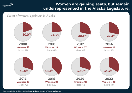 A Fairer Election System in Alaska Helped More Independents Win Office ...
