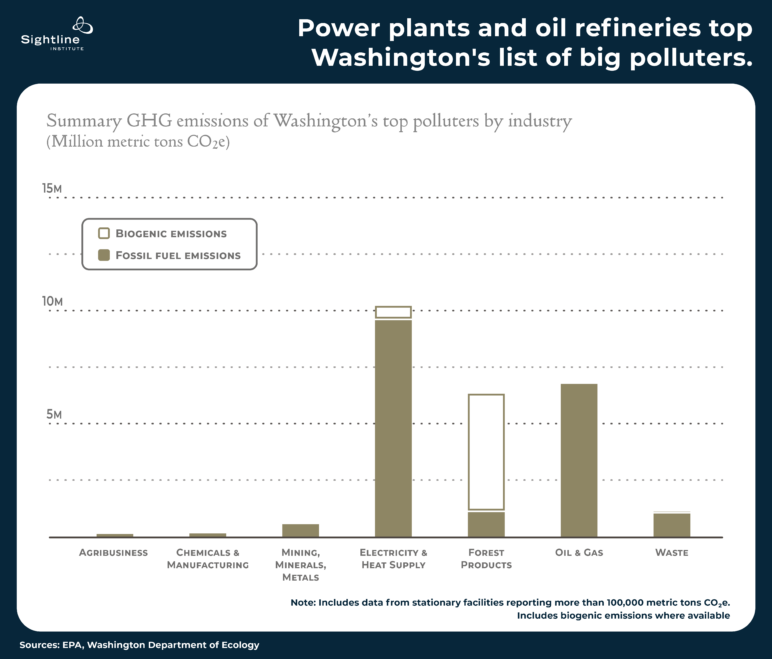180 Sites Account for a Quarter of Cascadia’s Carbon Pollution ...
