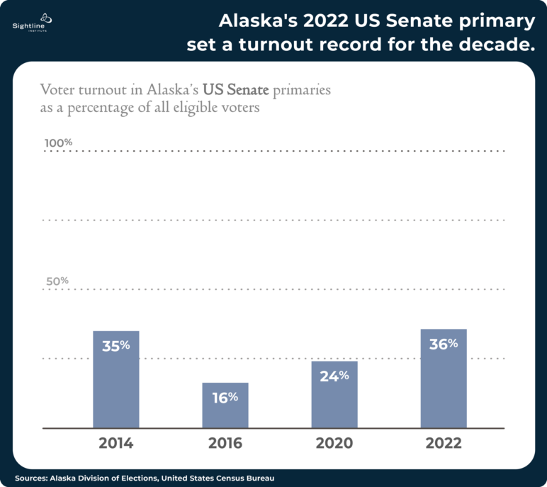 Voter participation jumped when Alaska opened its primaries | Sightline ...