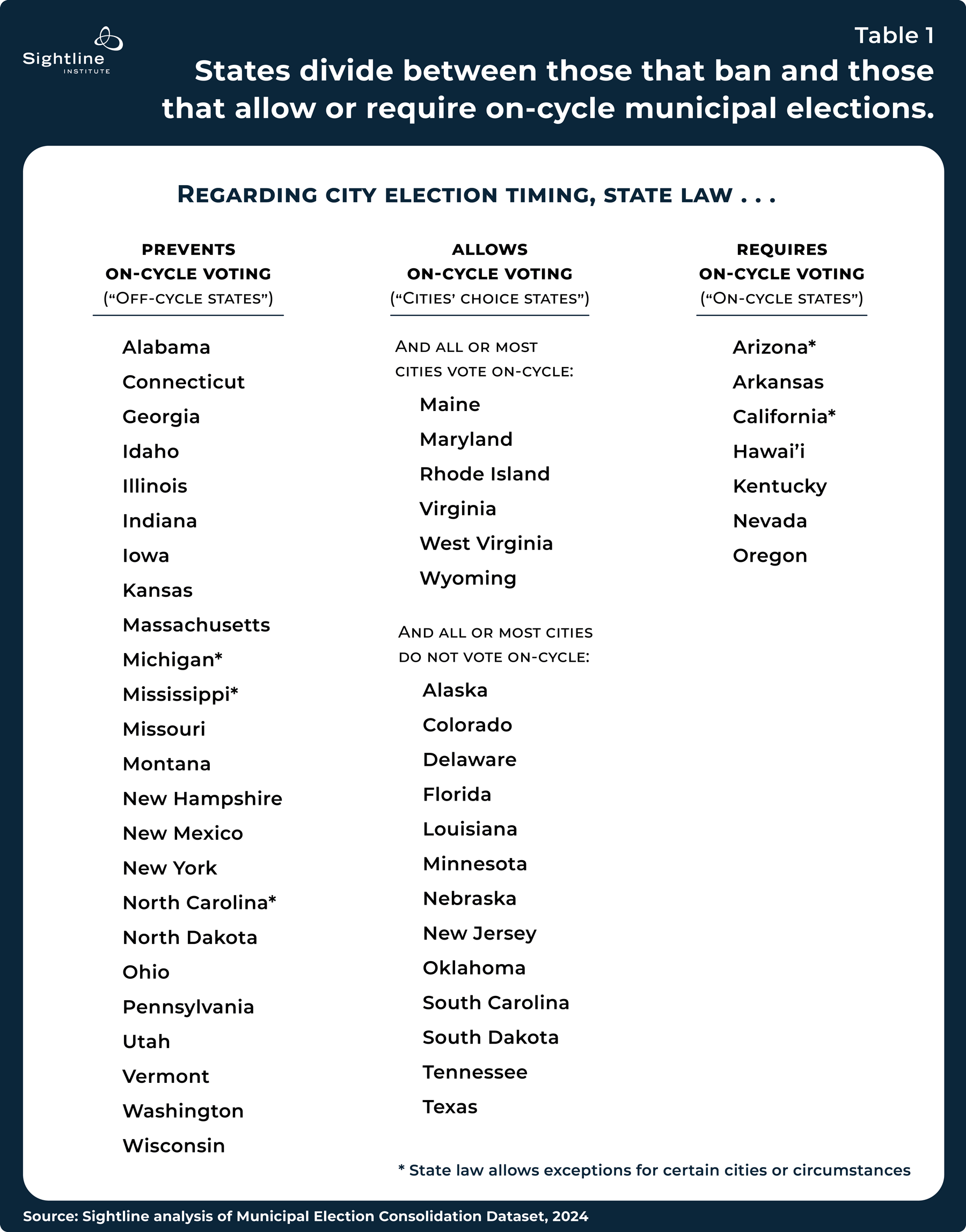When Do Cities Hold Elections? | Sightline Institute