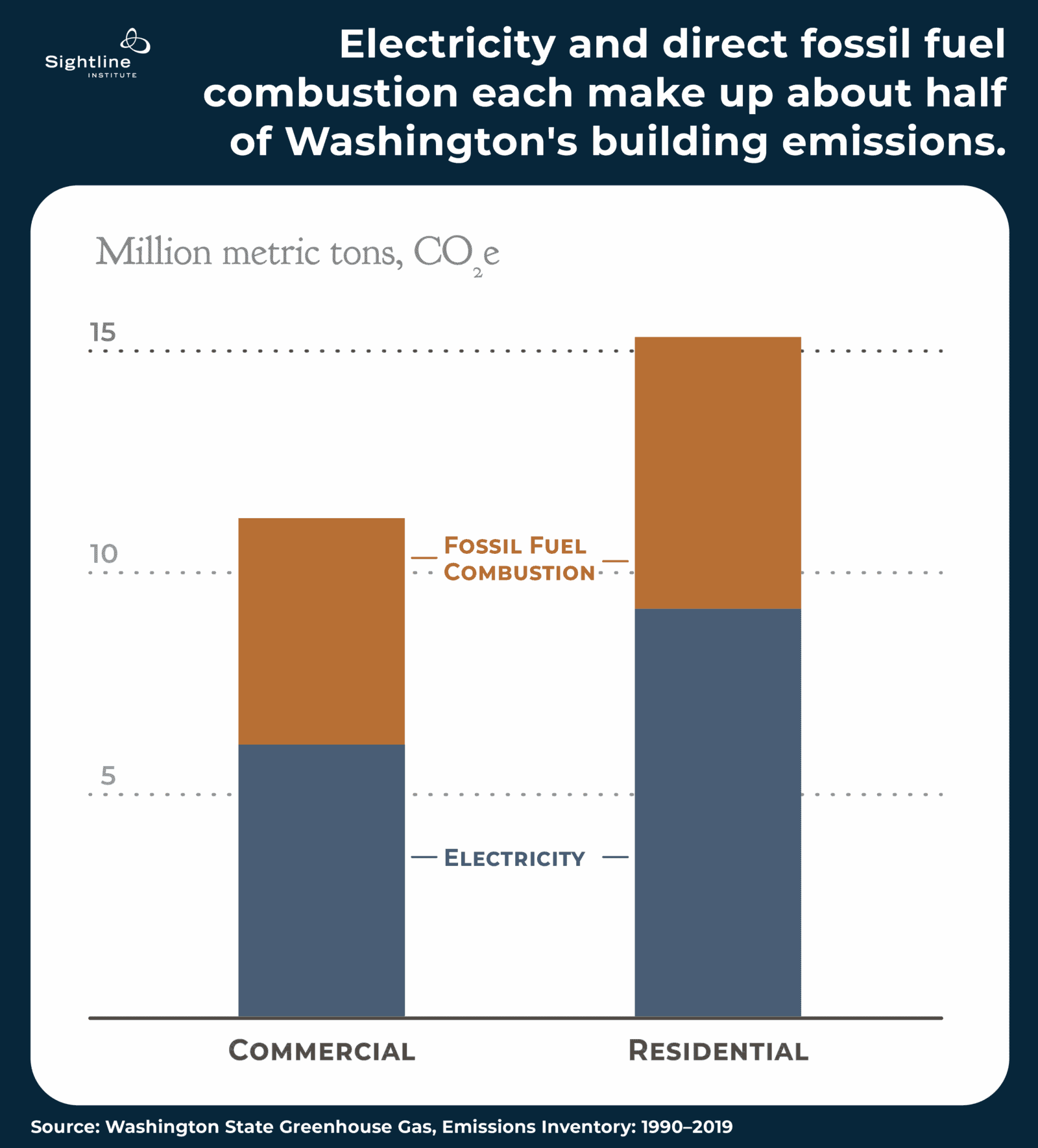 Washington State Leads in Climate-Friendly Building Policies—For Now ...