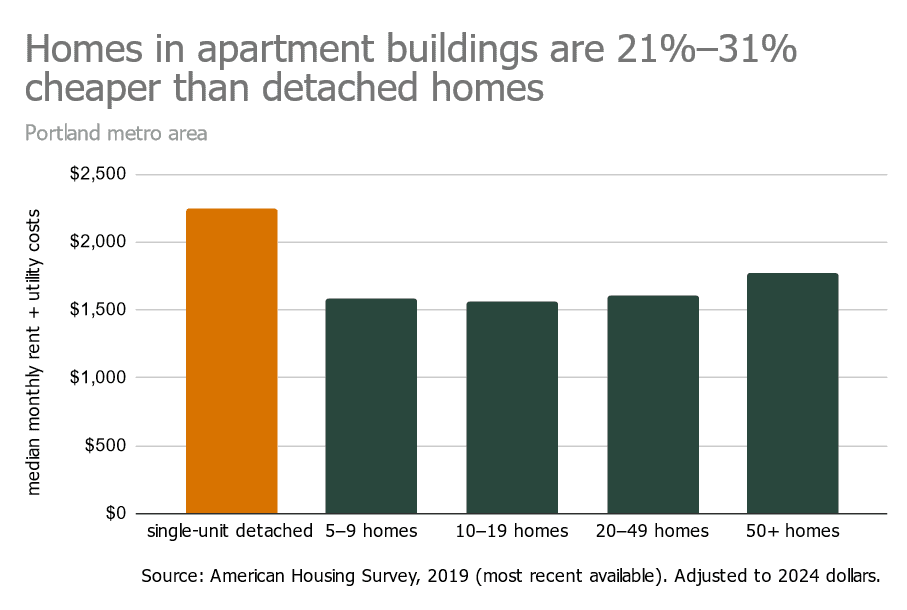 Five Reasons Four-Story Apartment Buildings Are Good | Sightline Institute