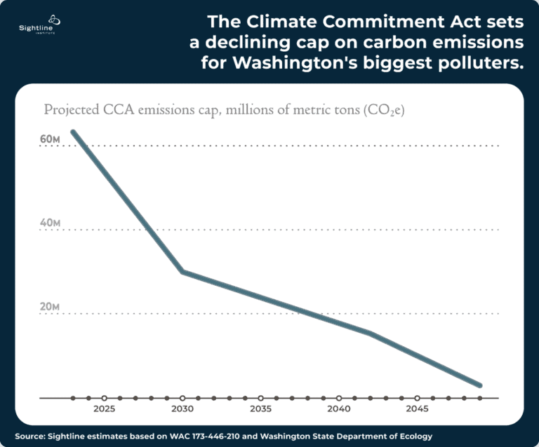 (Re)explaining Washington’s Climate Commitment Act | Sightline Institute
