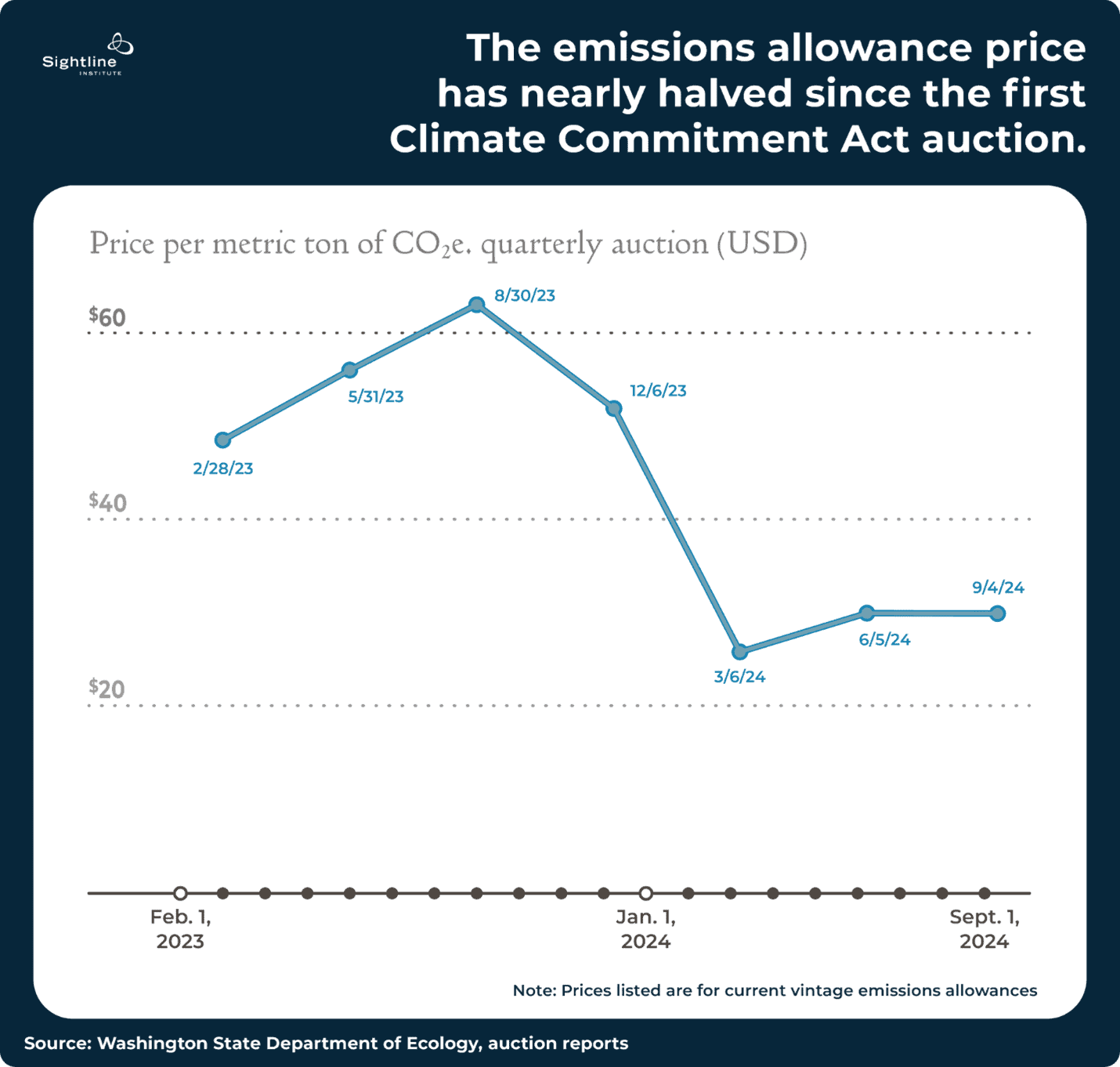 (Re)explaining Washington’s Climate Commitment Act | Sightline Institute