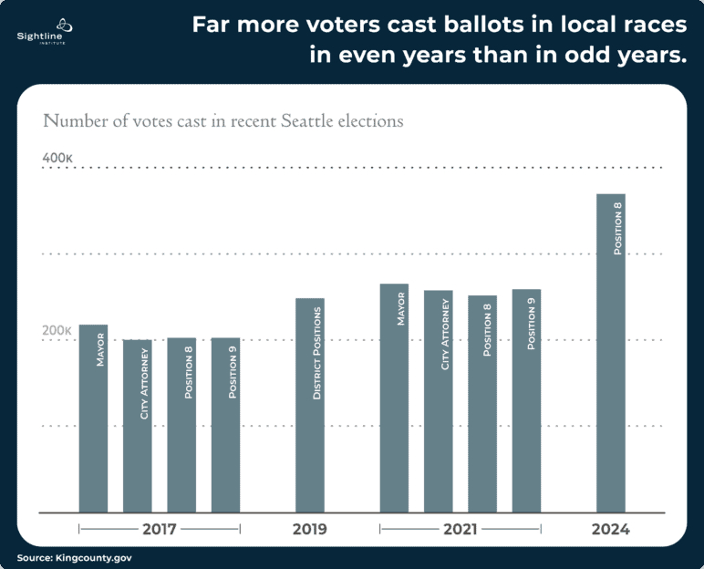 A Magic Boost for Low-Turnout City Elections | Sightline Institute