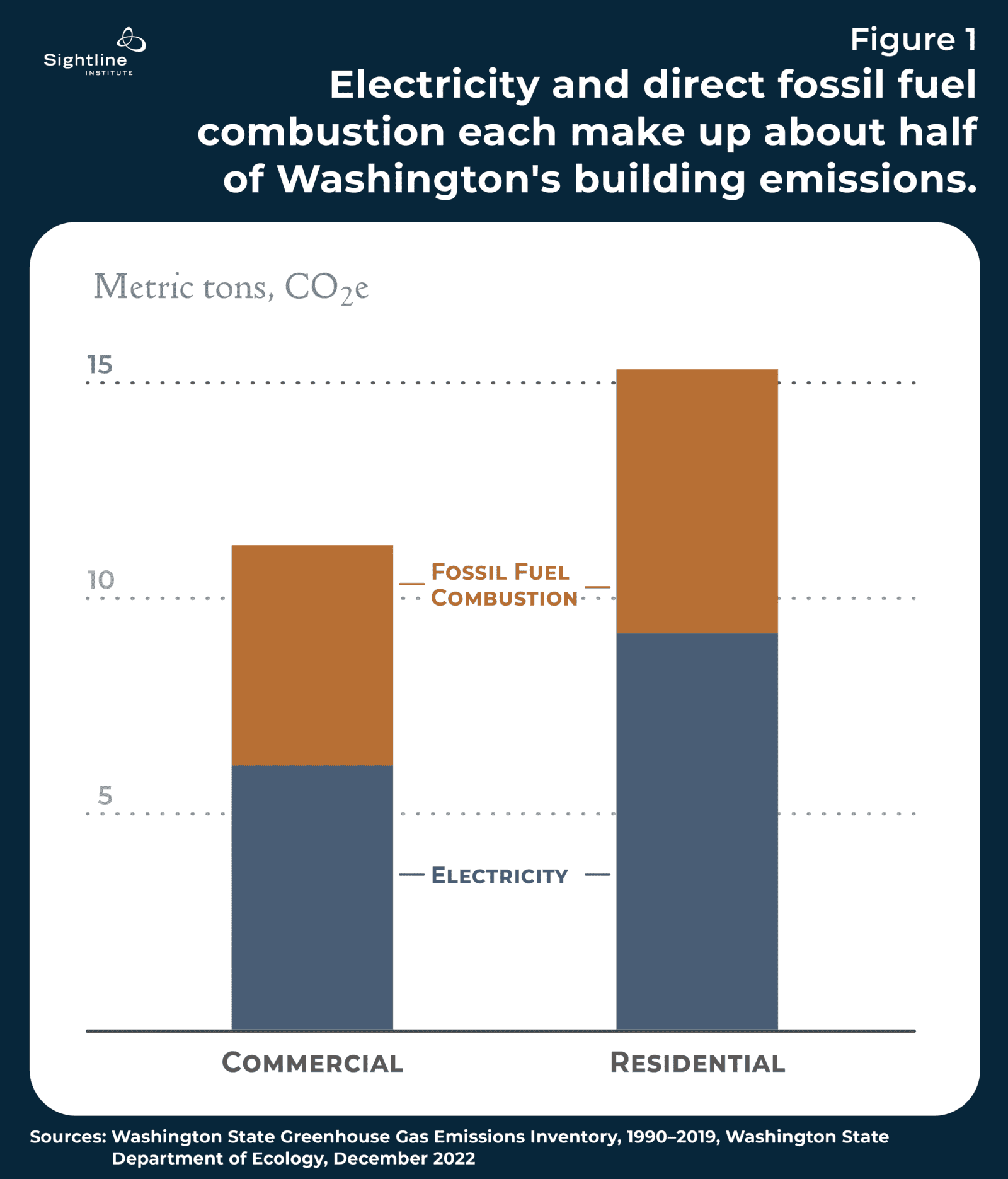 Washington State Leads in Climate-Friendly Building Policies—For Now ...