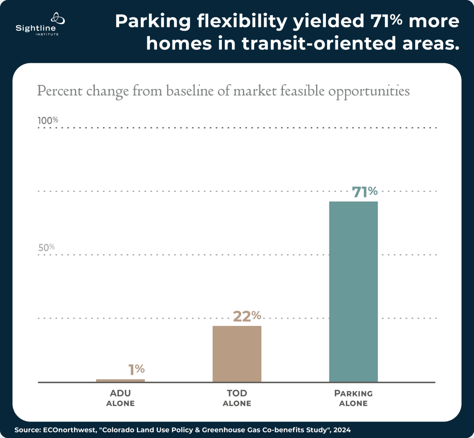 Parking Reform Alone Can Boost Homebuilding by 40 to 70 Percent ...