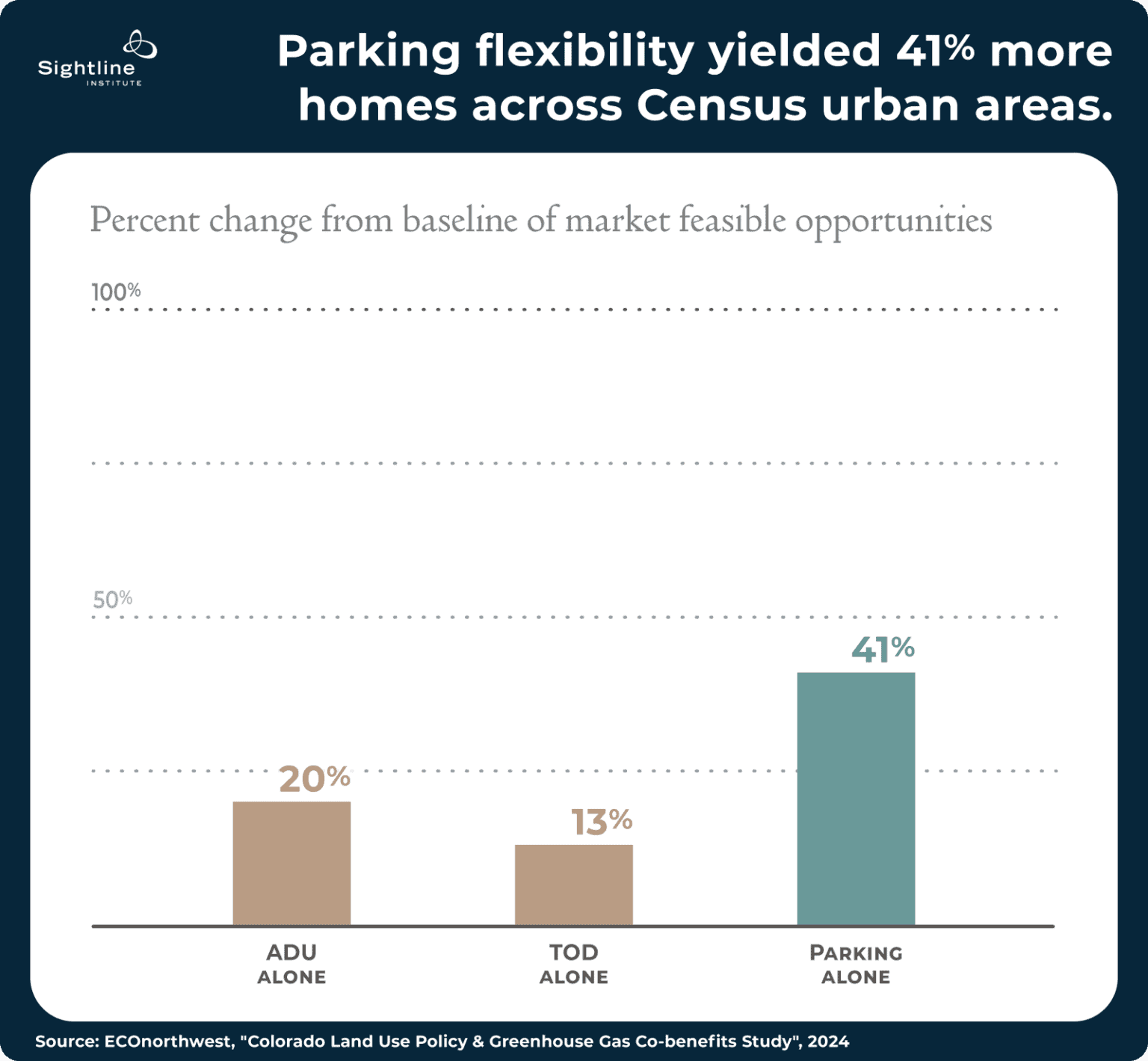 Parking Reform Alone Can Boost Homebuilding by 40 to 70 Percent ...