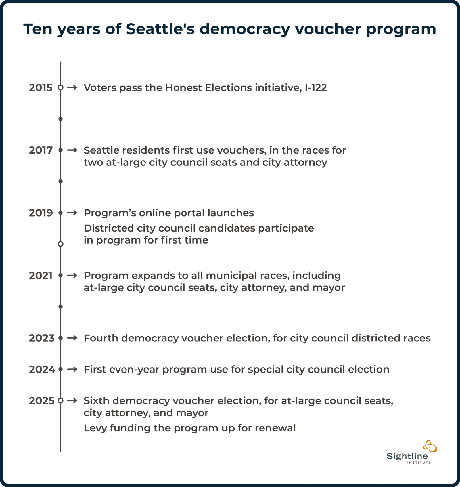 Six Reasons Seattleites Should Be Proud of Their Democracy Vouchers ...