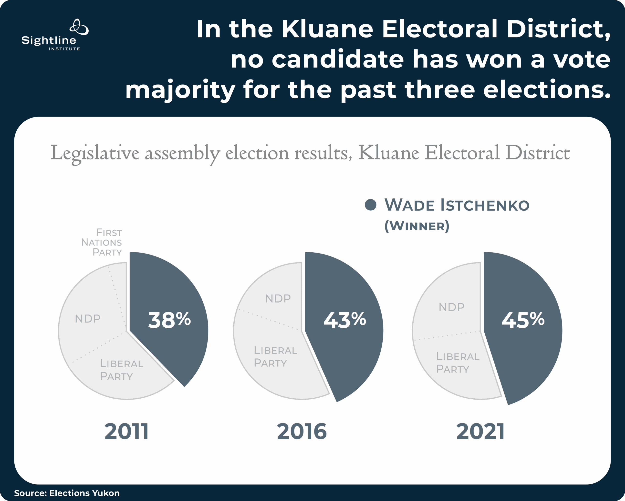Yukoners Weigh In on Ranked Voting | Sightline Institute