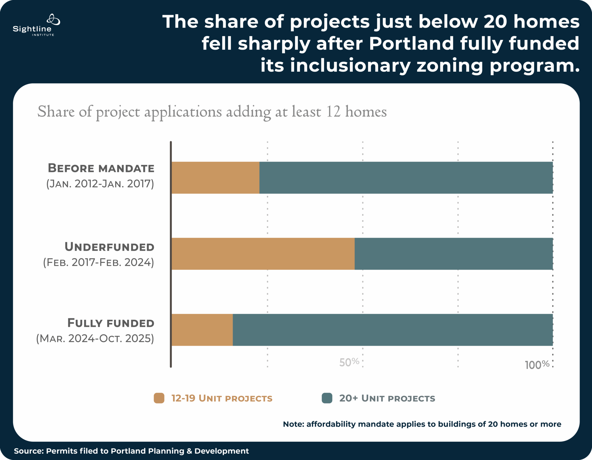 Portland’s Inclusionary Zoning Program Is Finally Performing, New Data ...